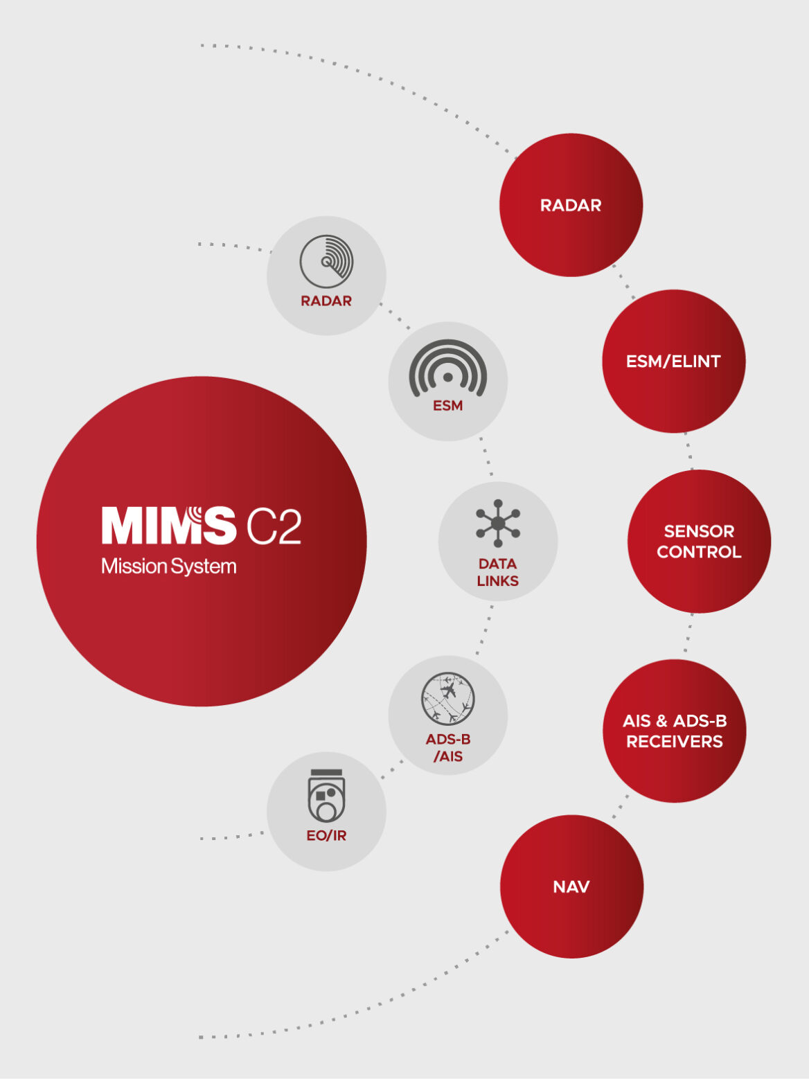 MIMS C2 – SCYTALYS – Interoperability Systems